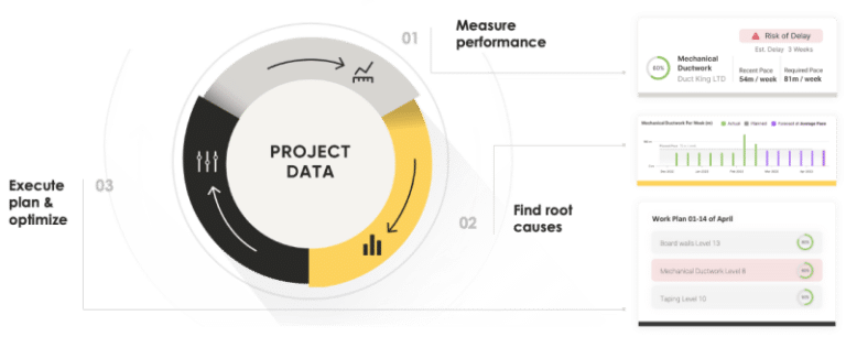 Real-life applications of performance-driven construction management